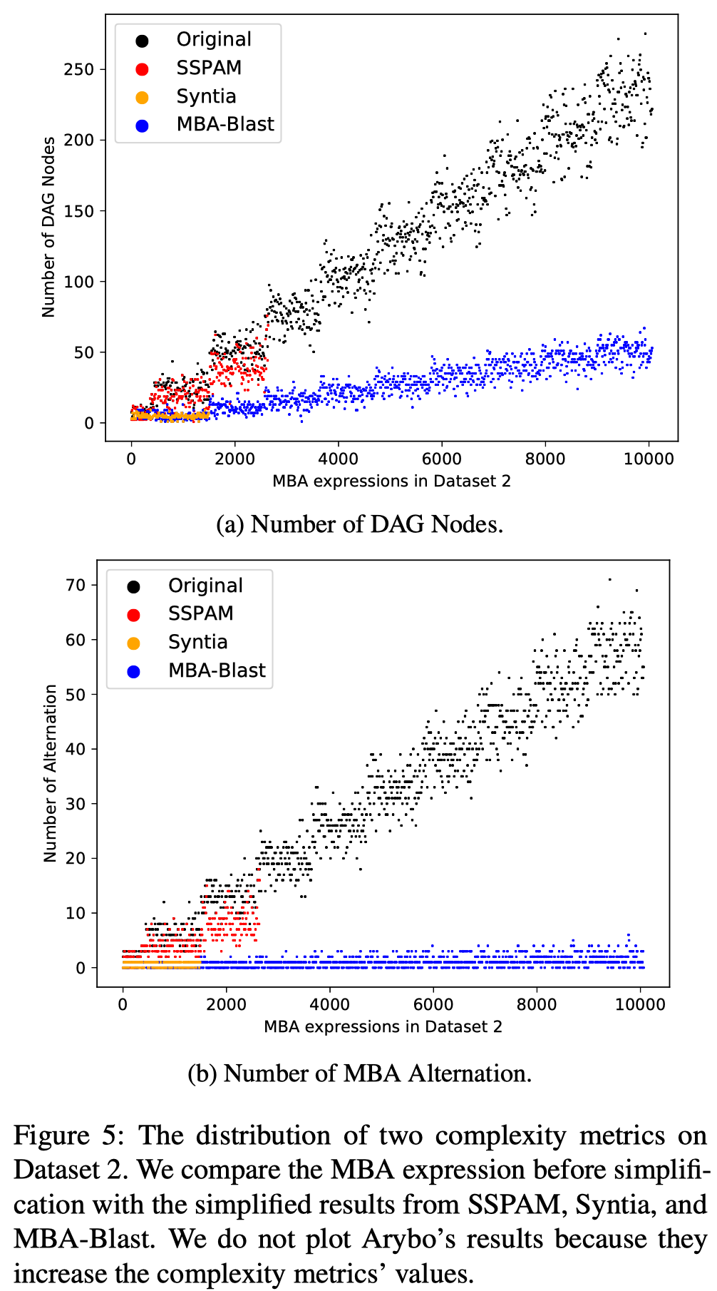【论文笔记】MBA-Blast: Unveiling and Simplifying Mixed Boolean-Arithmetic Obfuscation | GANGE666's Blog